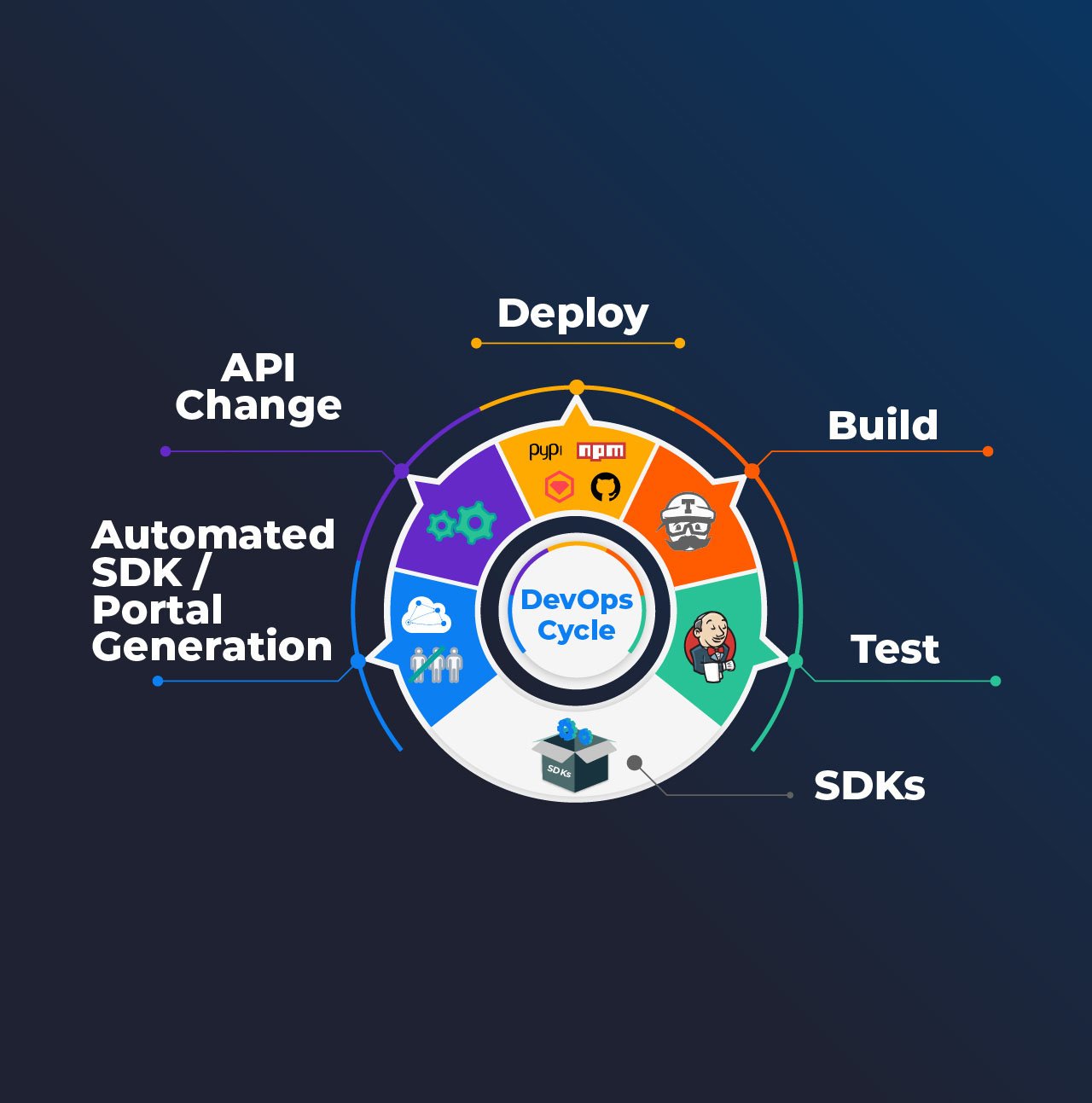 Automate Api Portal And Sdk Publishing In Your Devops Cycle